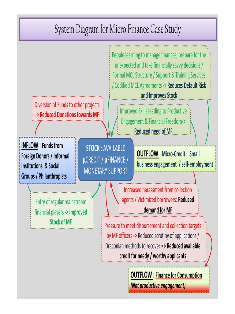 System Diagram For Microfinance Industry | PDF