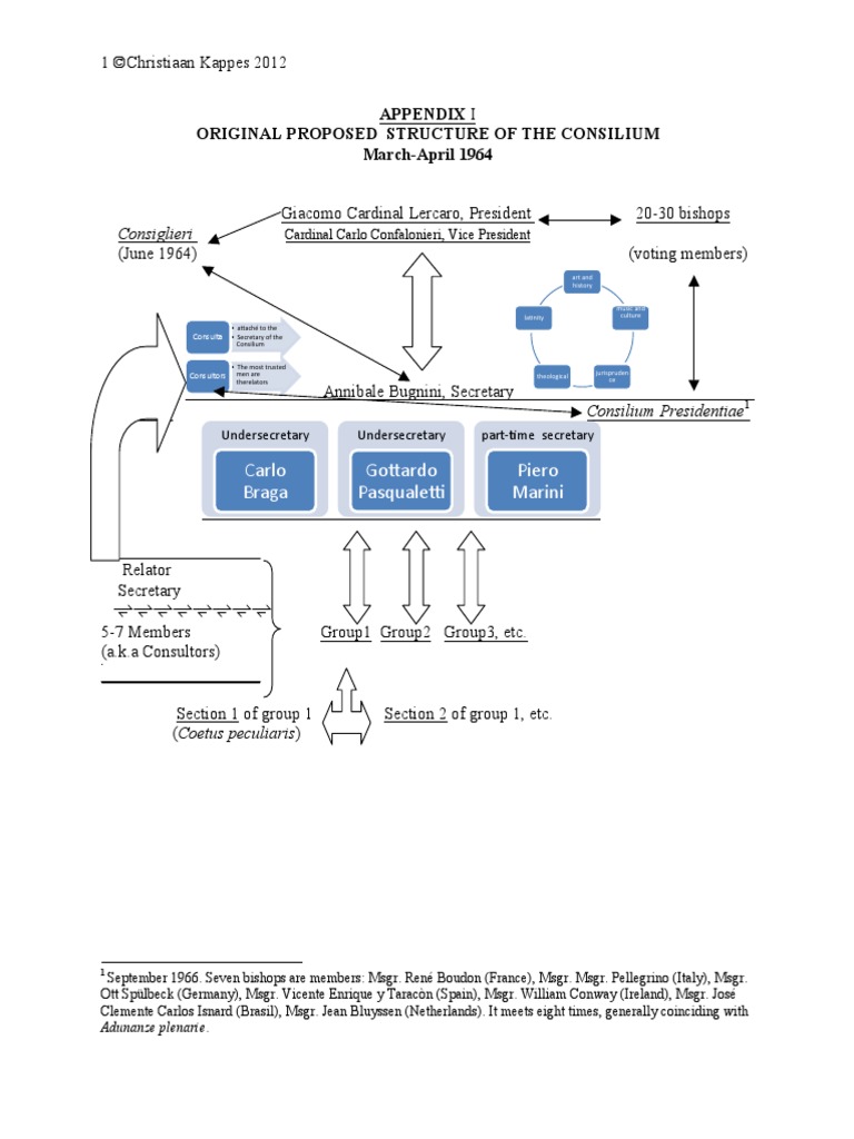 Organizational Chart of The Consilium That Reformed The Tridentine Mass ...