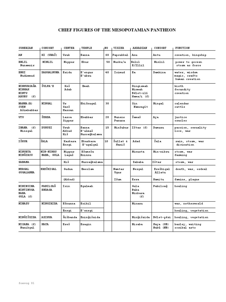 Sumerian Pantheon