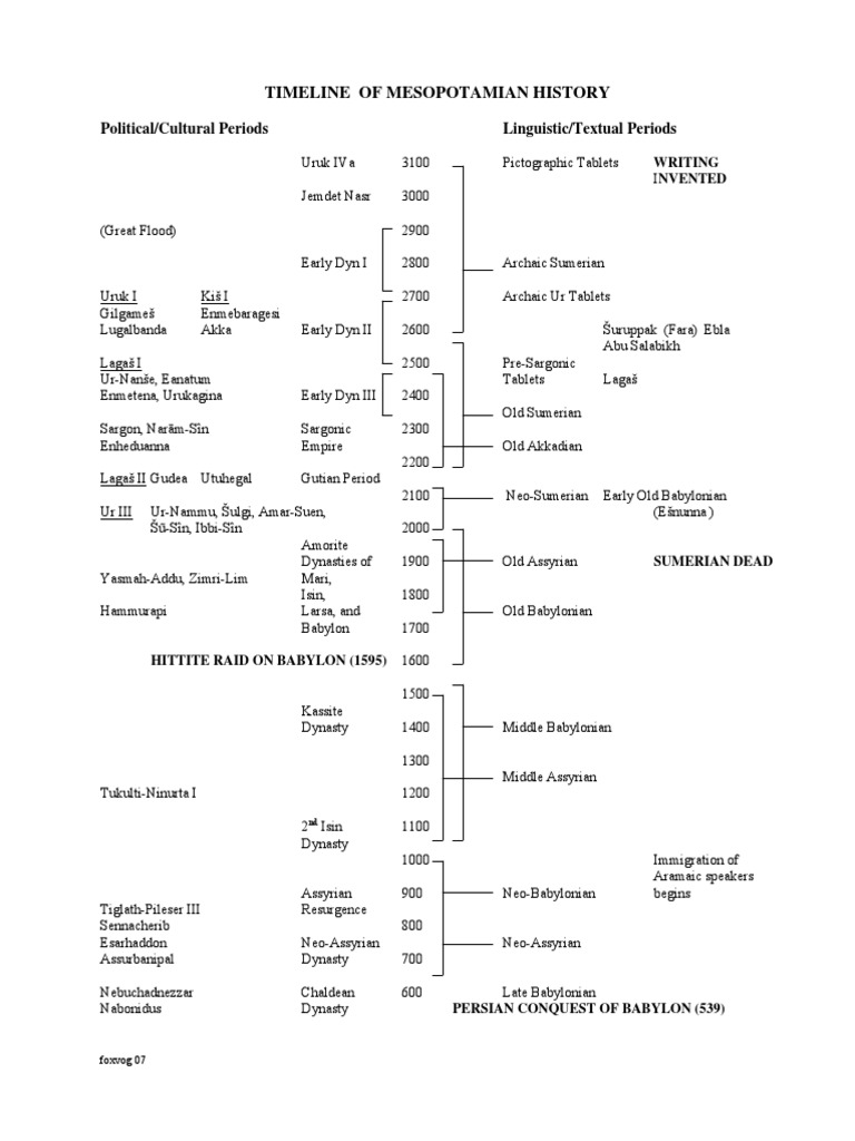 Mesopotamian Civilization Timeline | PDF | Babylonia | Sumer