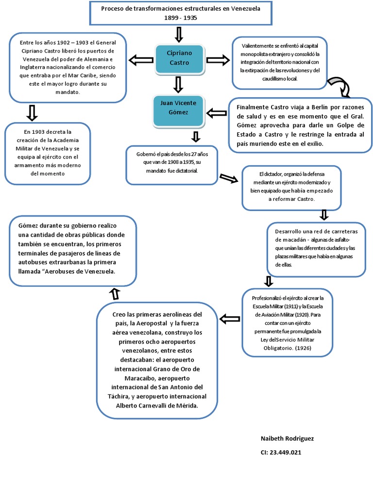 Mapa Conceptual T2 | PDF | Política