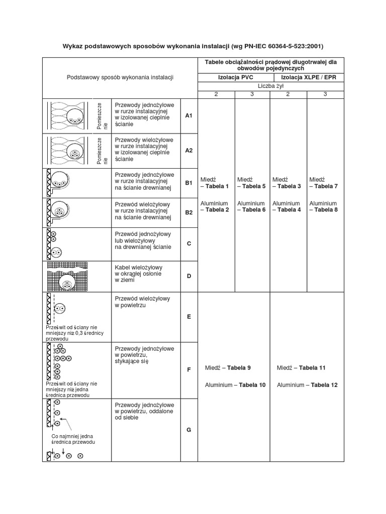 Norma_60364_523 | Earth | Engineering
