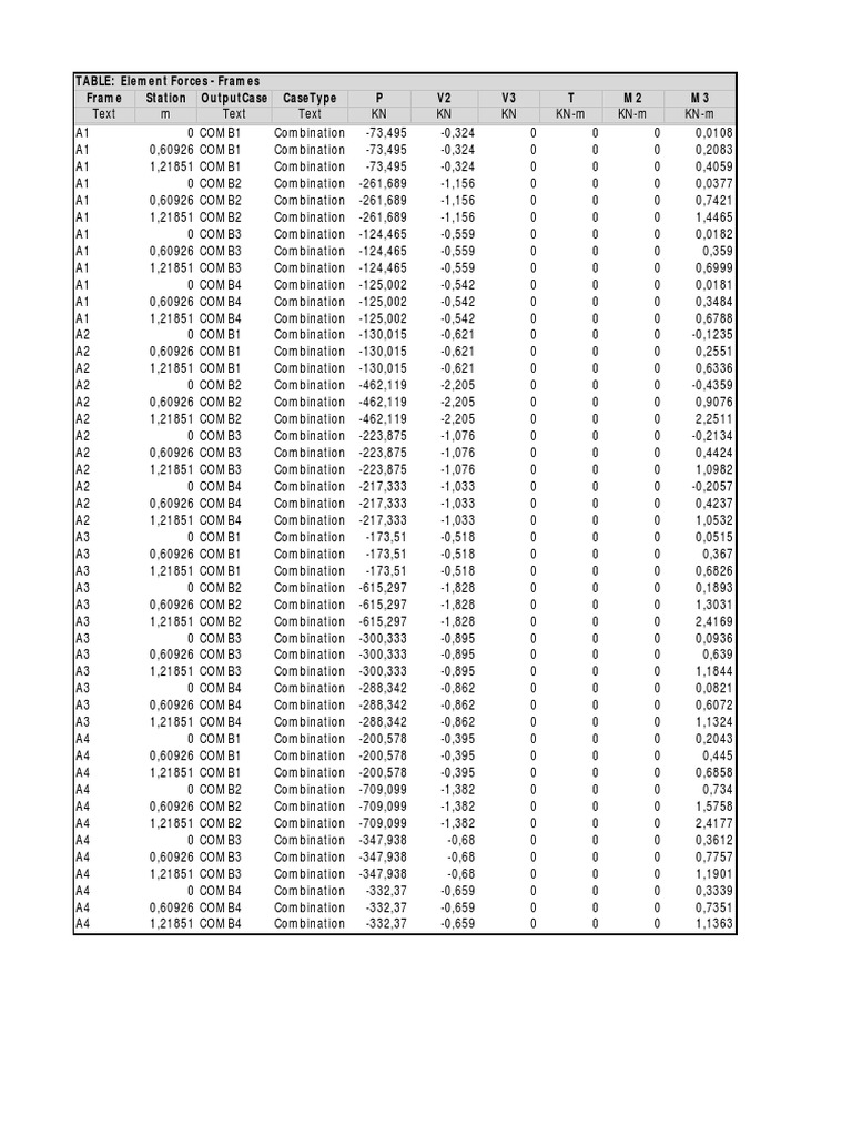 Element Forces in Frame Combinations | PDF | Technology & Engineering