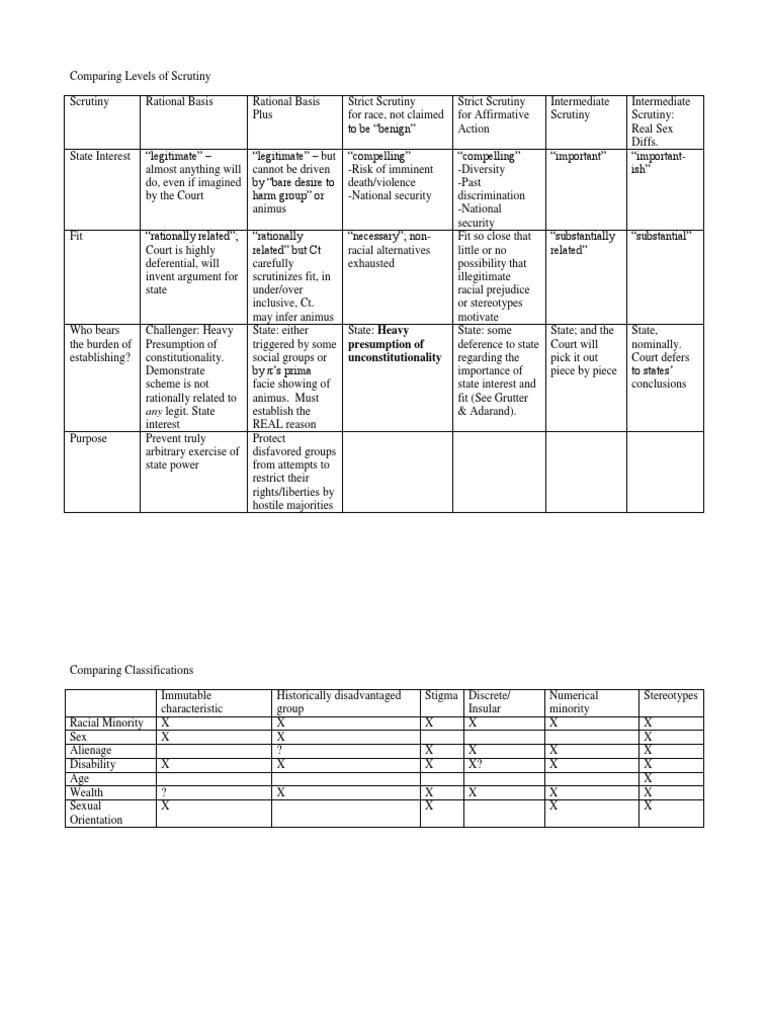 Levels of Scrutiny in Law Explained | PDF | Intermediate Scrutiny ...