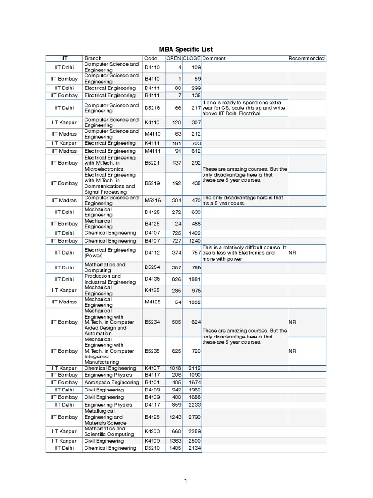 MBA Specific List of Computer Science, Electrical Engineering, and ...