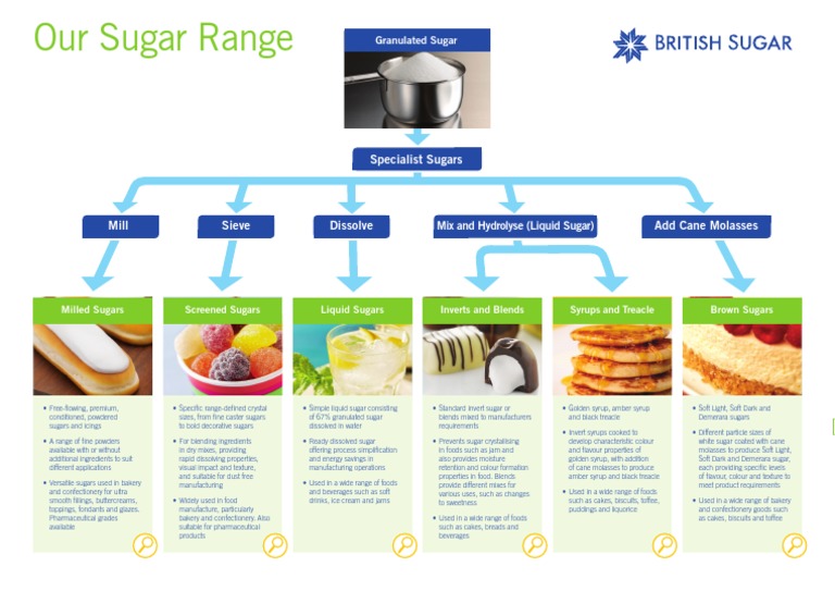 Sugar Range Diagram | PDF | Cooking, Food & Wine