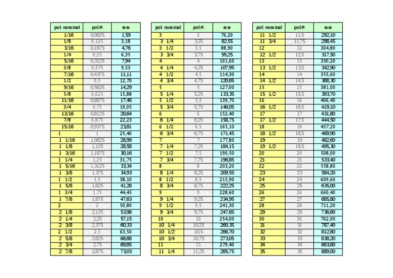 Tabela Polegada-Milímetro PDF | PDF