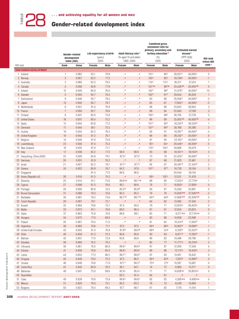 Gender-Related Development Index: - . - and Achieving Equality For All ...