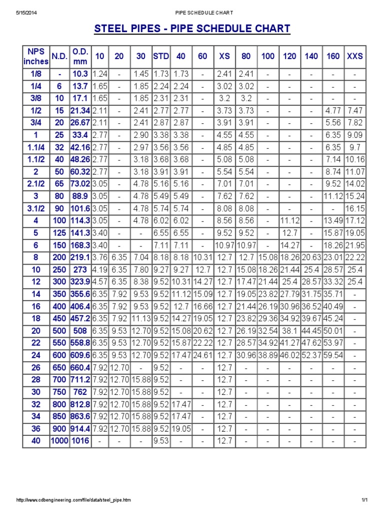 Steel Pipes - Pipe Schedule Chart | PDF
