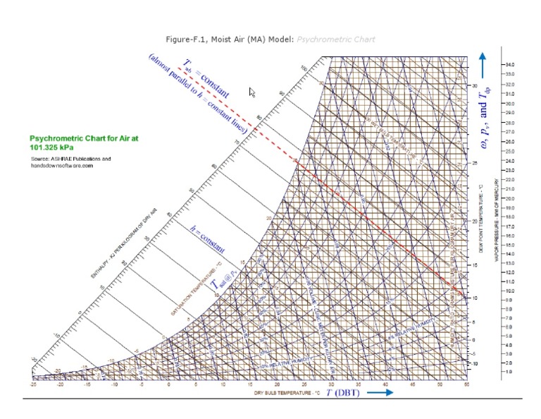 Figure F.1, Moist Air (MA) Model:: Psychrometric Chart | PDF