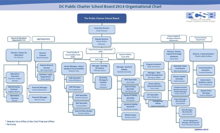 Appendix H: PCSB Org Chart | PDF