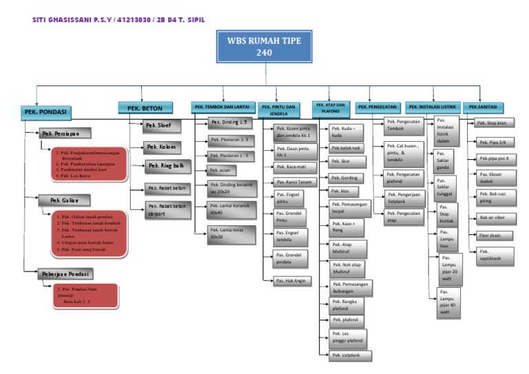 WBS RUMAH SEDERHANA GHAIS.docx