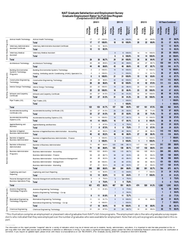 NAIT - Graduate Employment Rates by Full-Time Program PDF | Download ...