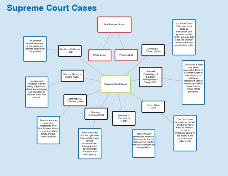 Graphic Organizer Supreme Court Cases | PDF | Due Process Clause ...