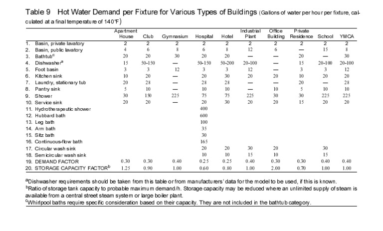 ASHRAE Table9 Hot Water Demand | Cafeteria | Dormitory