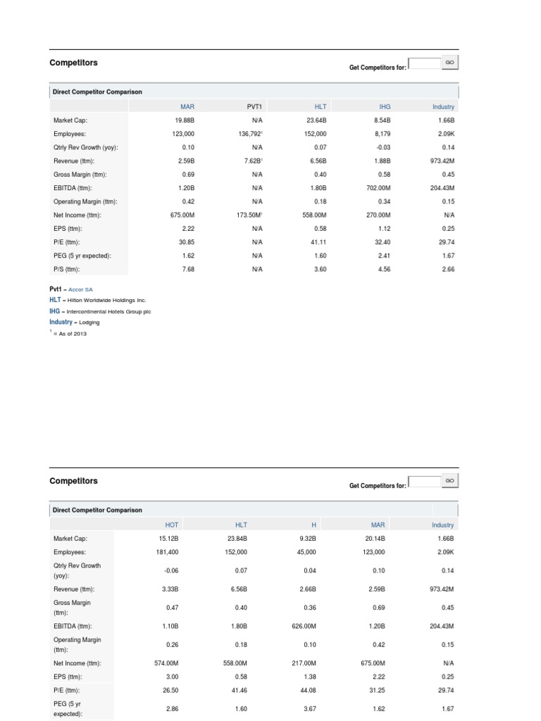 Hotel Companies Competitors | PDF | Dividend | Revenue