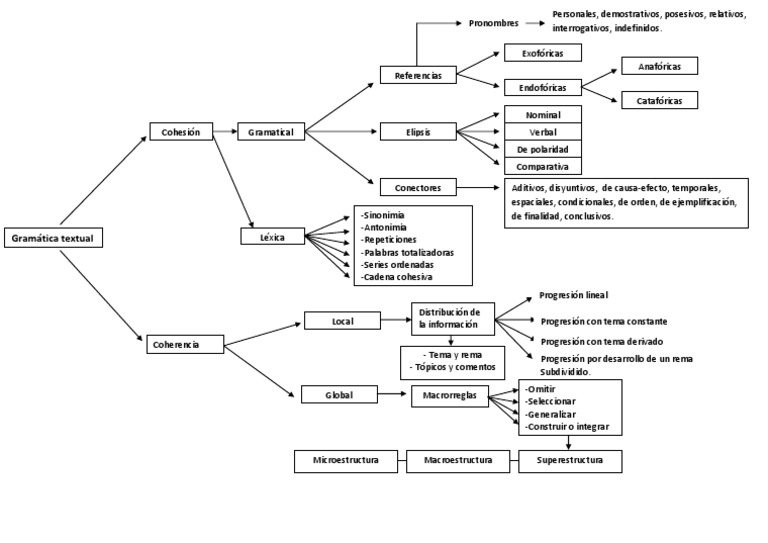 Gramática Textual | PDF