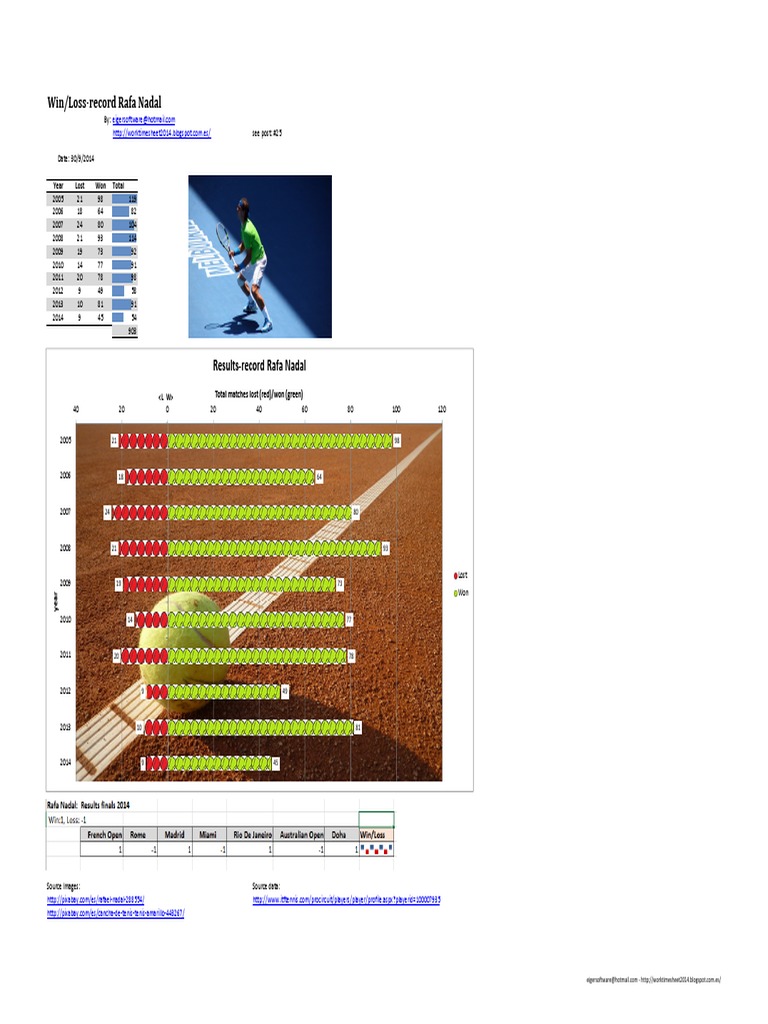 Infographic Win/Loss Record Rafa Nadal | PDF | Sports & Recreation