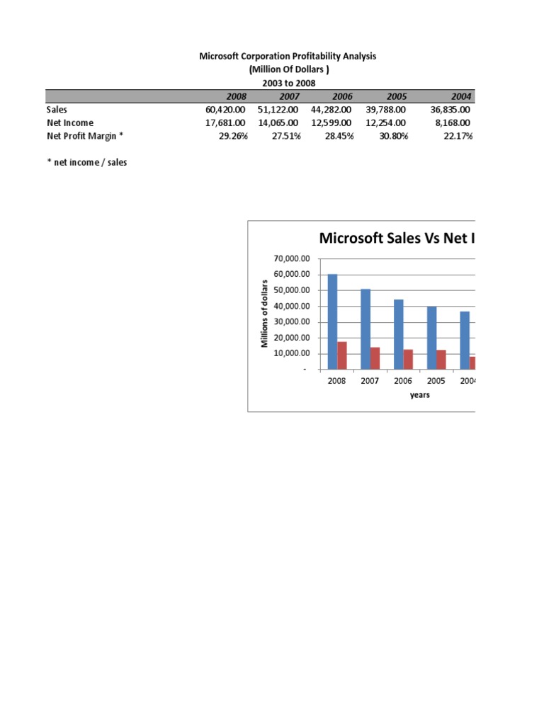 Microsoft Sales Vs Net Income | PDF