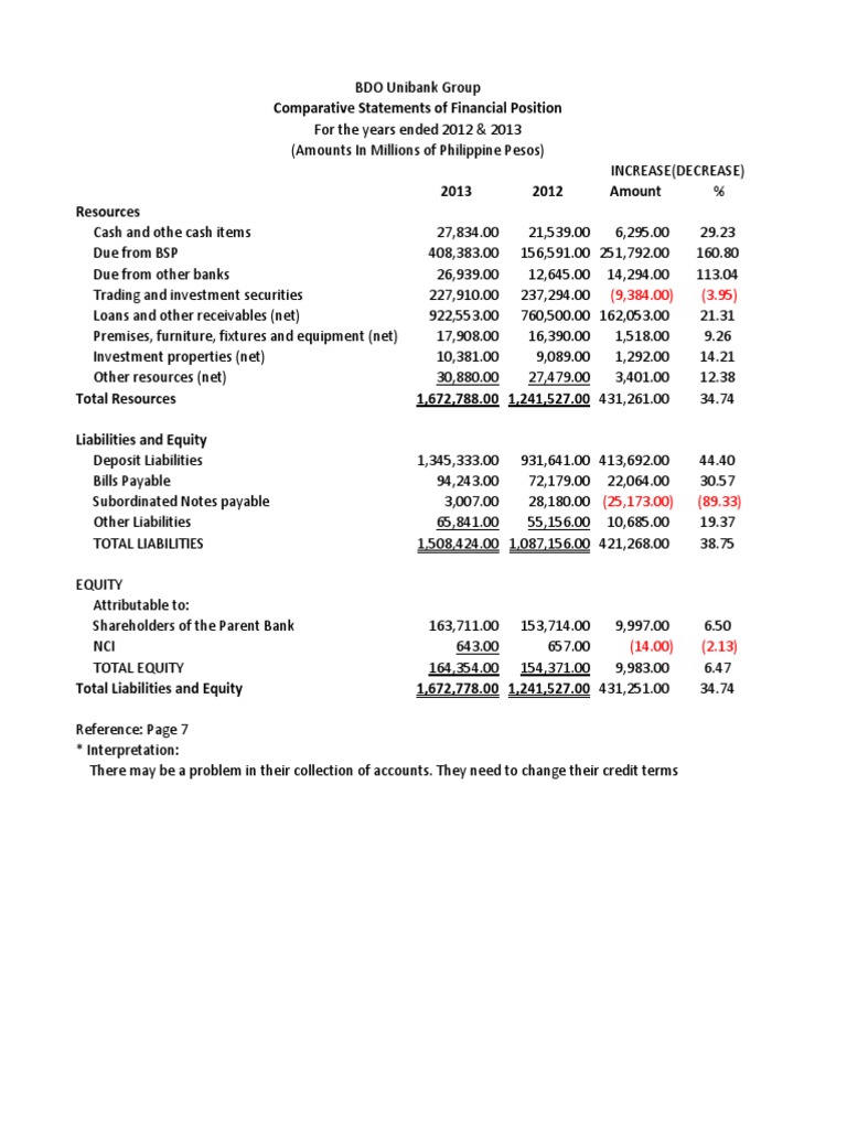 BDO Unibank Group Financial Statements Analysis | PDF | Equity (Finance ...