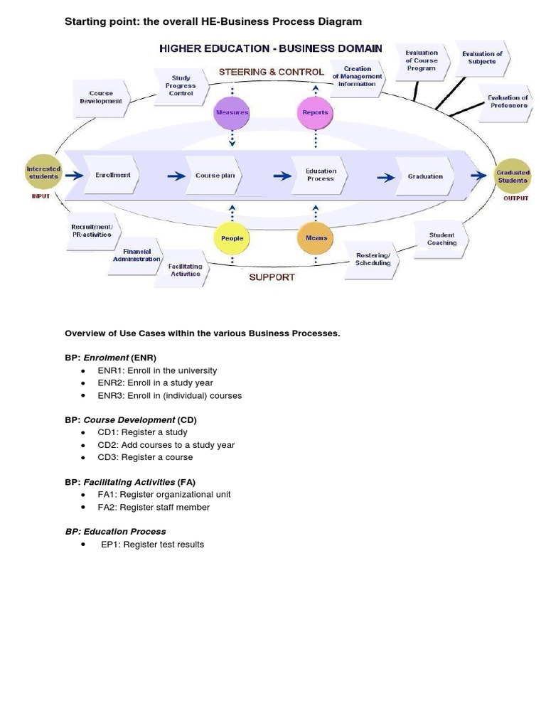Starting Point: The Overall HE-Business Process Diagram: Overview of ...
