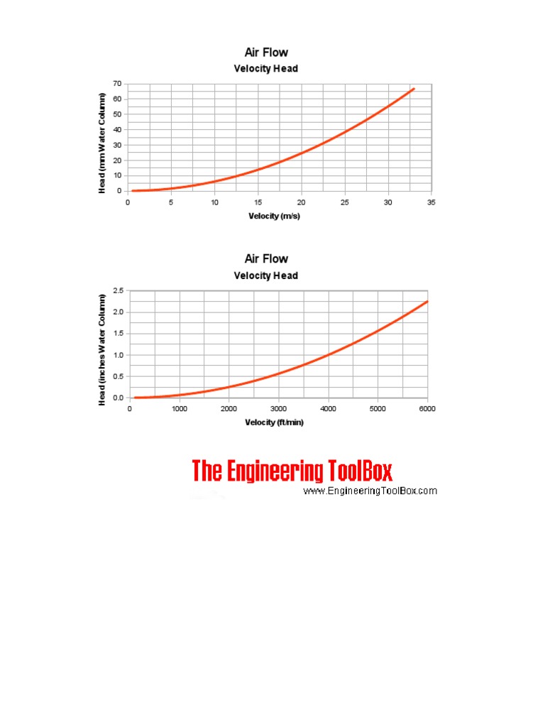 Air Flow Velocity and Pressure Chart | PDF