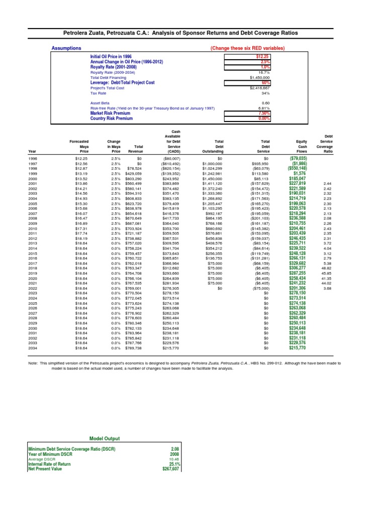 Petrozuata Financial Model | PDF | Internal Rate Of Return | Euro