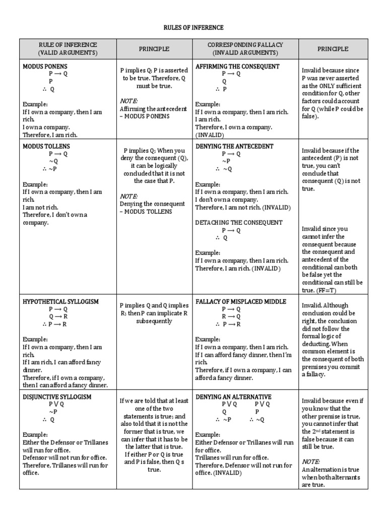 Rules of Inference and Replacement | Validity | Justification