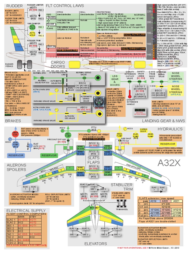 A320 Hyd PDF | PDF | Aircraft Flight Control System | Rudder