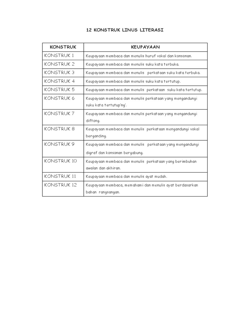 12 Konstruk LINUS Literasi Numerasi | PDF