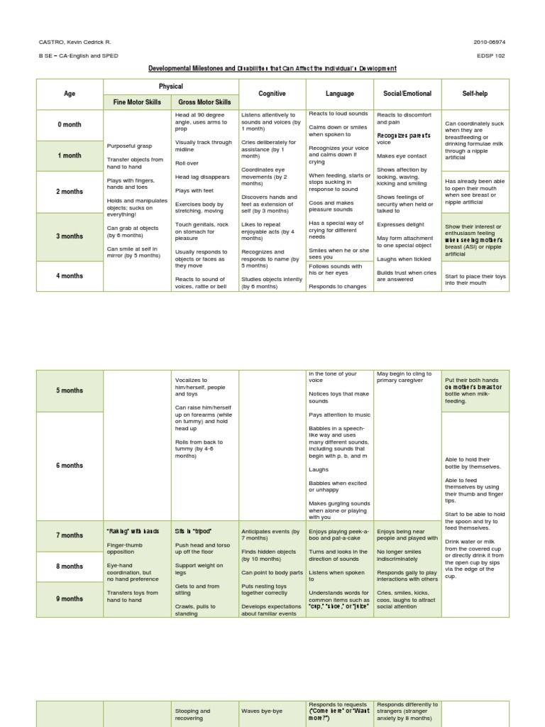 Developmental Milestones | PDF | Autism | Cerebral Palsy
