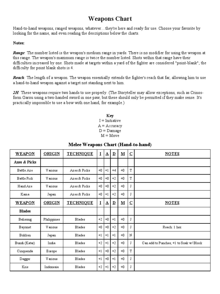 Weapons Chart | Download Free PDF | Sword | Personal Weapons