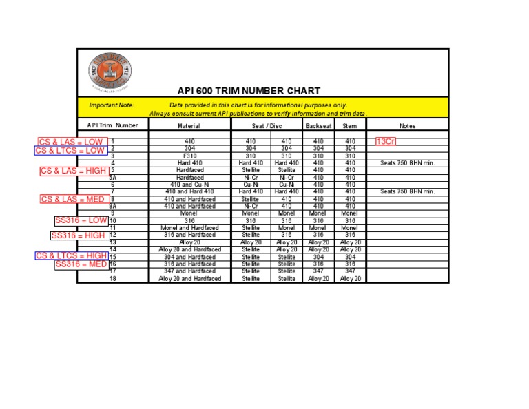 API 600 Trim Number Chart | PDF