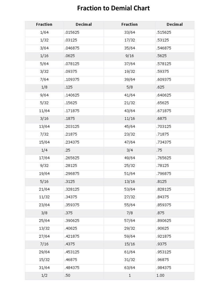 Fraction Decimal Fraction Decimal | PDF | Teaching Methods & Materials