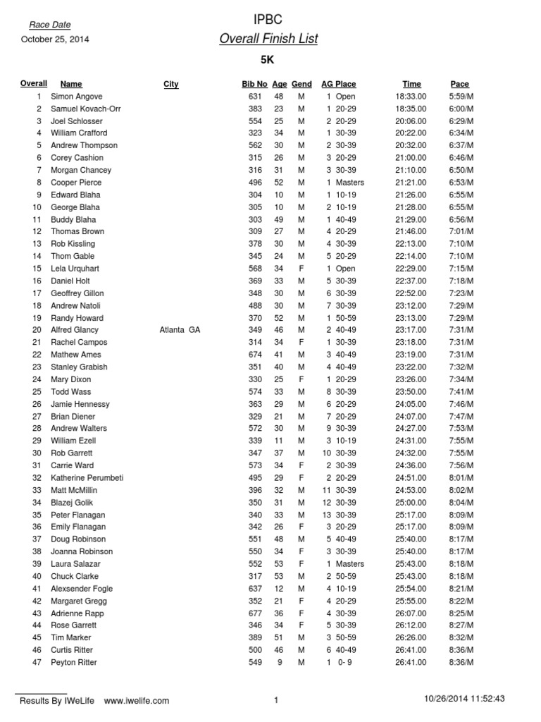 Ipbc Oa Results | PDF