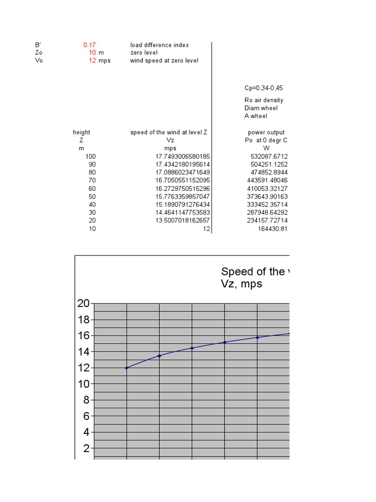 Speed of The Wind at Level Z VZ, Mps | Download Free PDF | Pressure ...