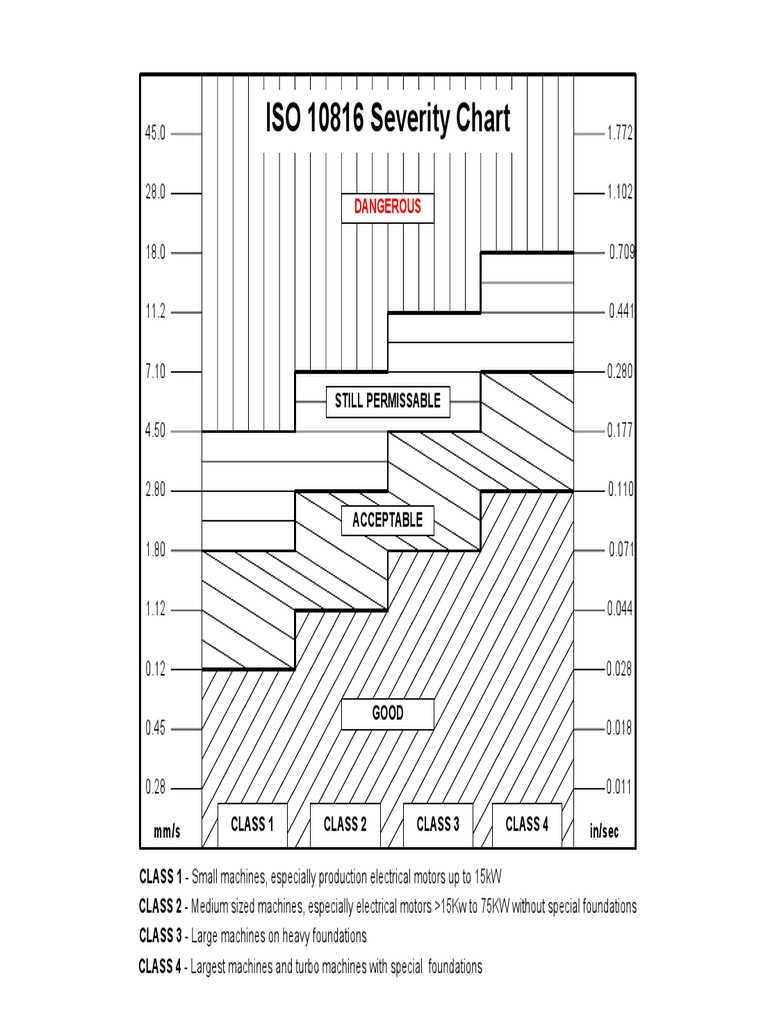 ISO 10816 Severity Chart Overview | PDF