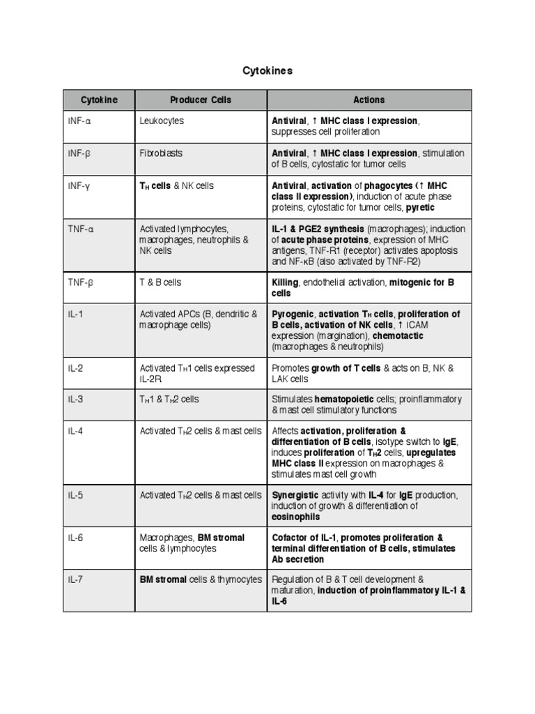 Cytokine Chart | PDF | T Helper Cell | Macrophage