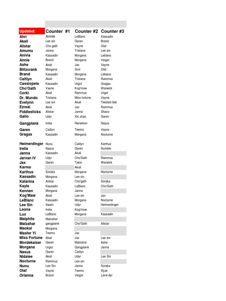 LoL Counter-Picks | PDF | Divination | Supernatural