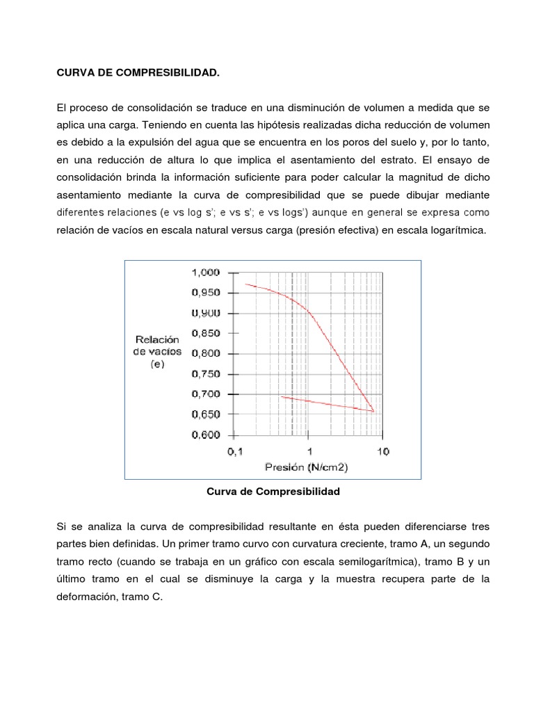 Curva de Compresibilidad | Pendiente | Curva