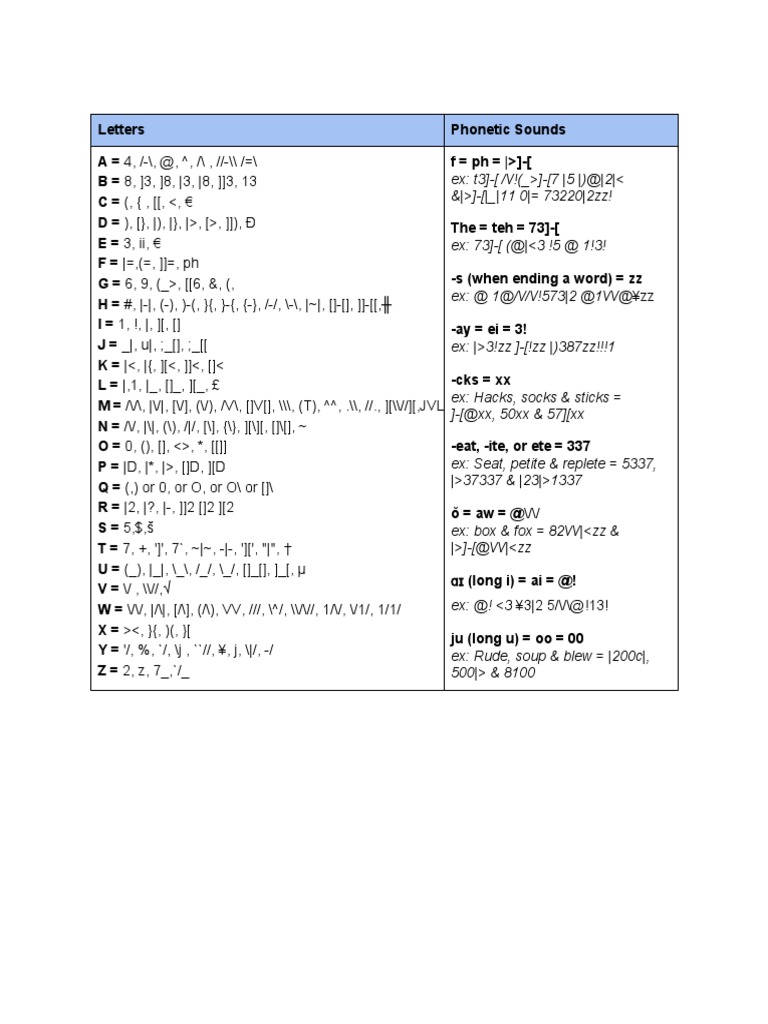 1337 Cheat Sheet | PDF