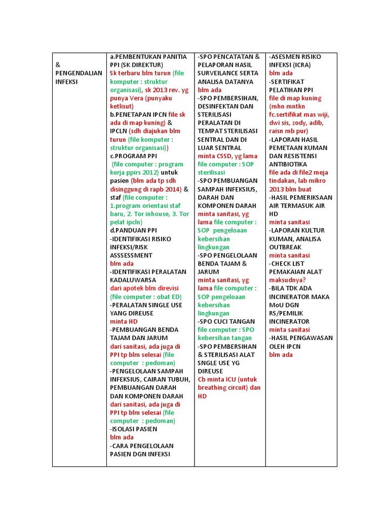 Check List Ppi | PDF