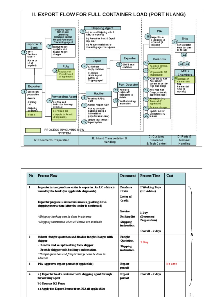 Export Process Flow-FCL | PDF | Cargo | Containerization