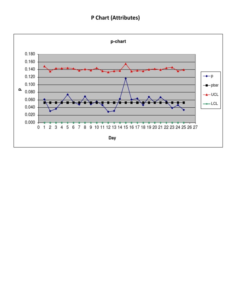 P Chart Attributes | PDF