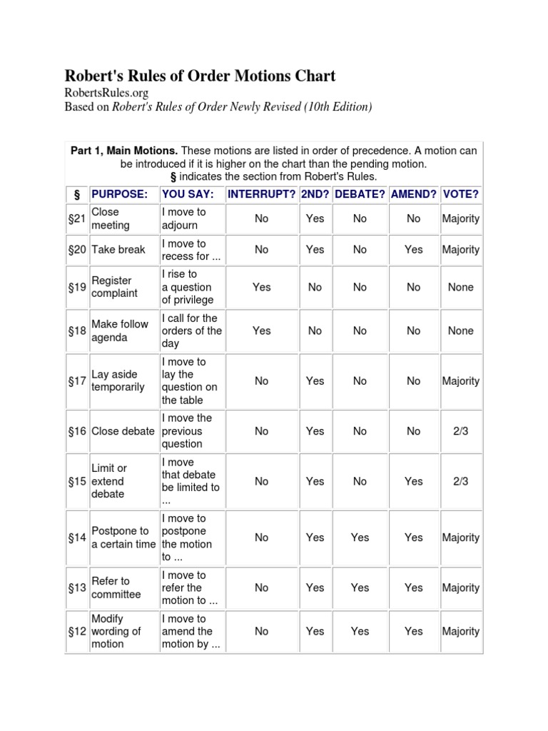 Roberts Rules Chart | PDF | Rules | Group Decision Making