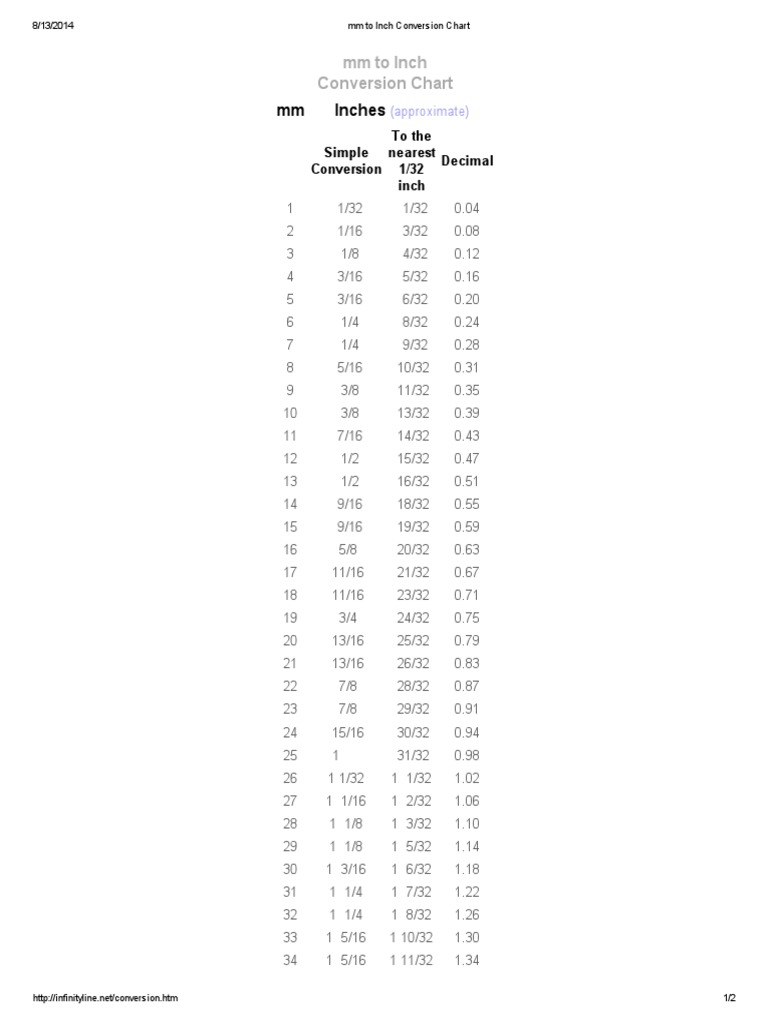 MM To Inch Conversion Chart | PDF