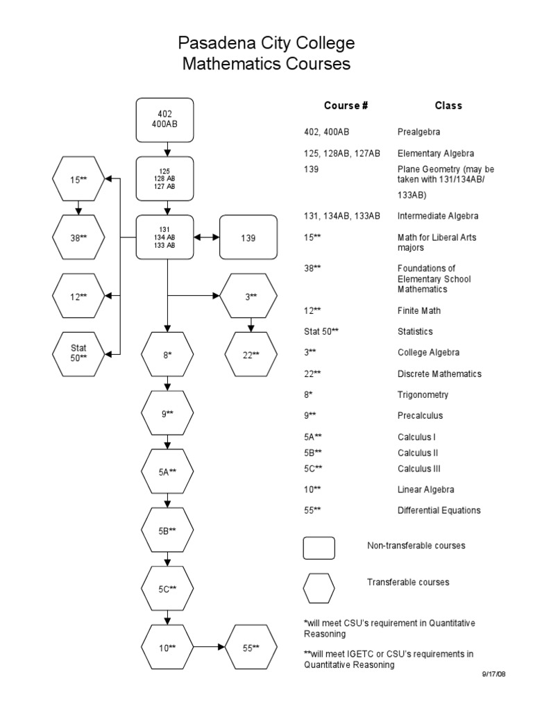 PCC Math Sequence | PDF