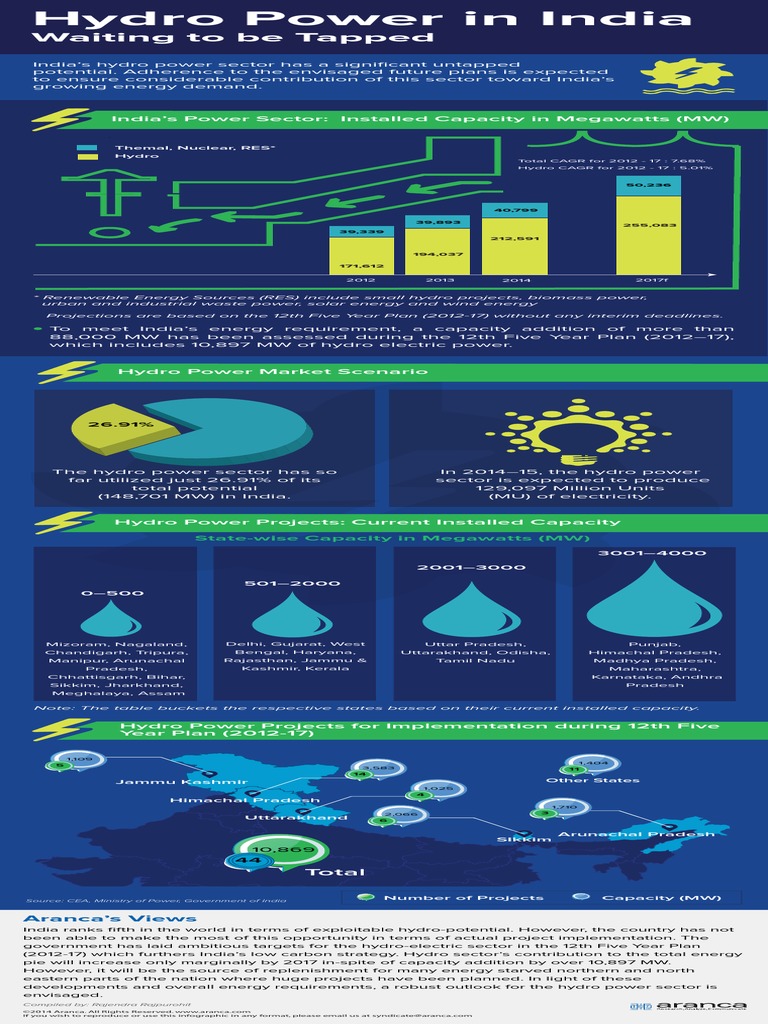 Hydro Power in India: Waiting To Be Tapped - An Aranca Infographic ...