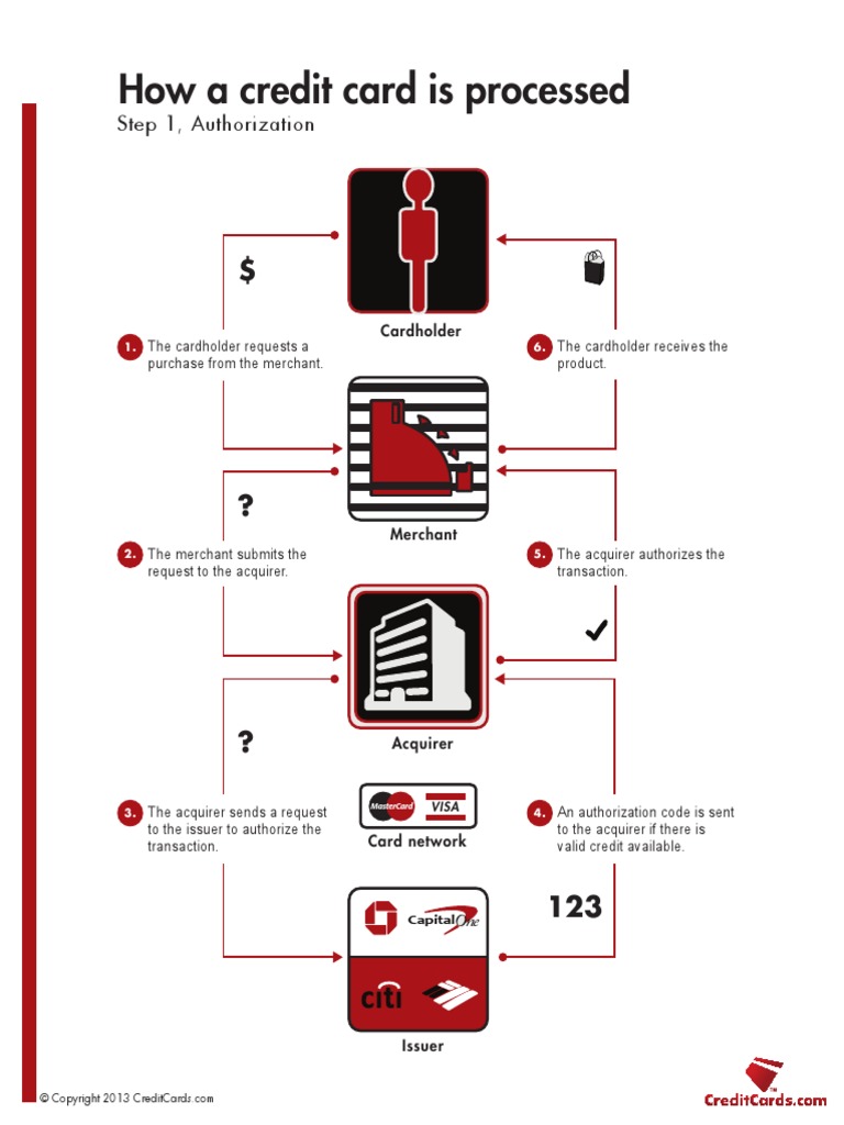 Credit Card Processing Steps Explained | PDF | Credit Card | Visa Inc.