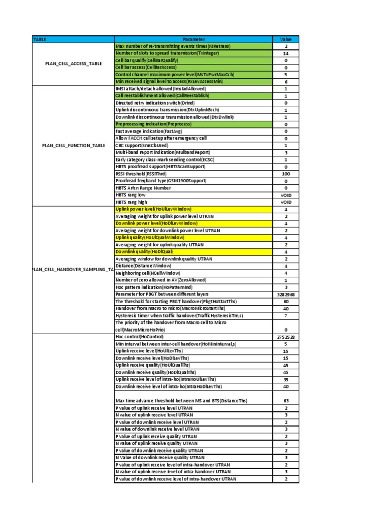 2G Parameter List | PDF | General Packet Radio Service | Transmission Control Protocol